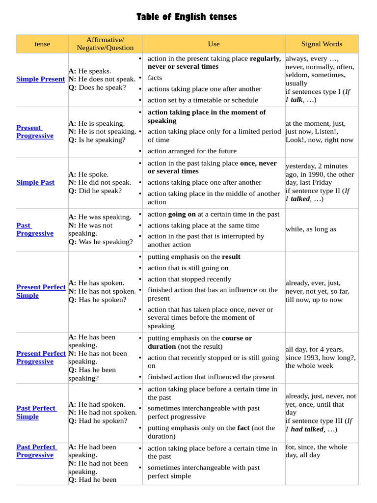 Table of English Tenses | PDF | Language Mechanics | Grammar