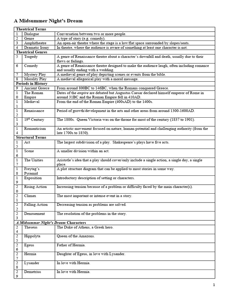 Amsnd Booklet 1 | Download Free PDF | A Midsummer Night's Dream