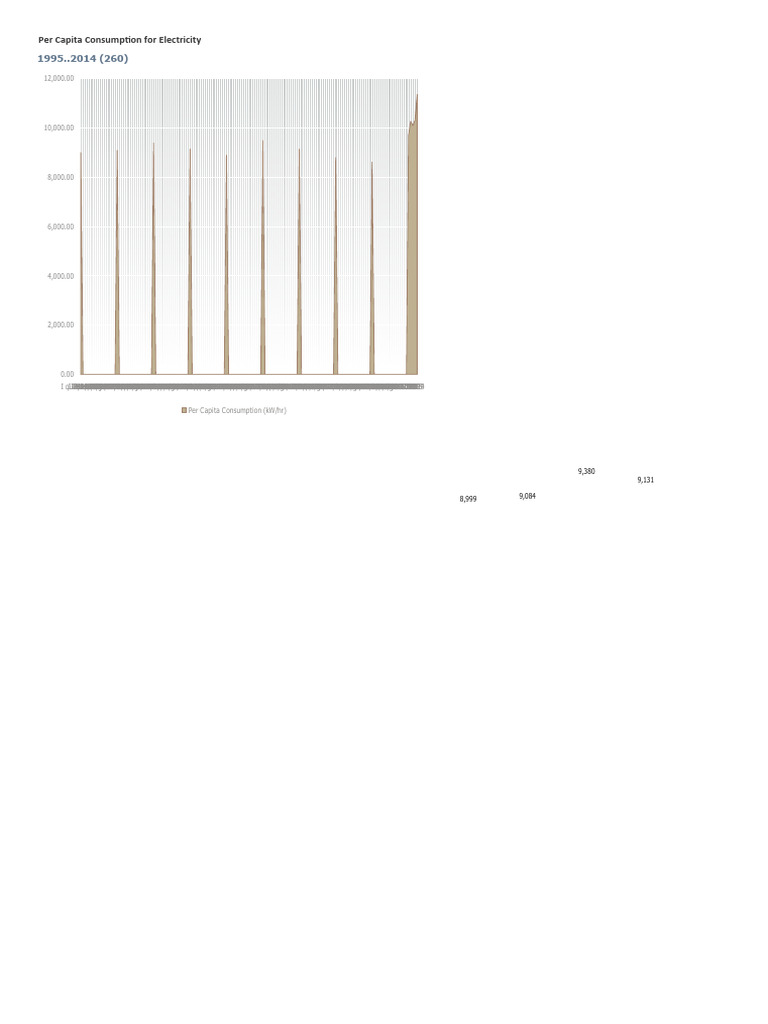 Bahrain Per Capita Consumption | PDF