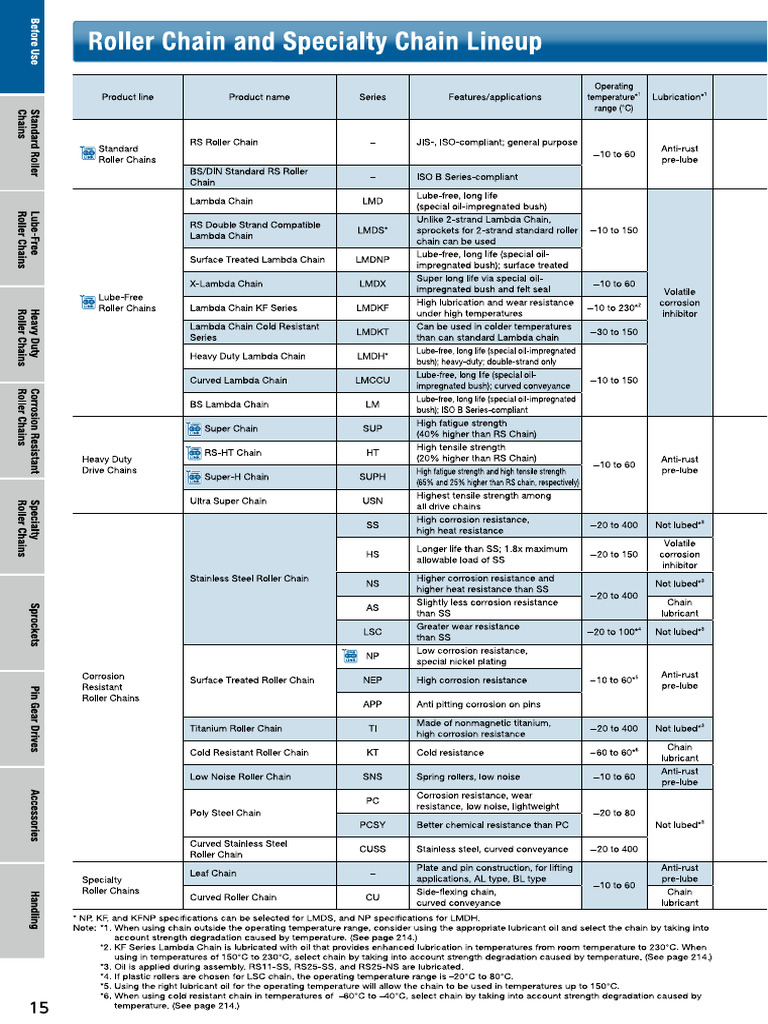 Tsubaki-Drive-Chain-And-Sprockets Operating Temperature Page 15 | PDF