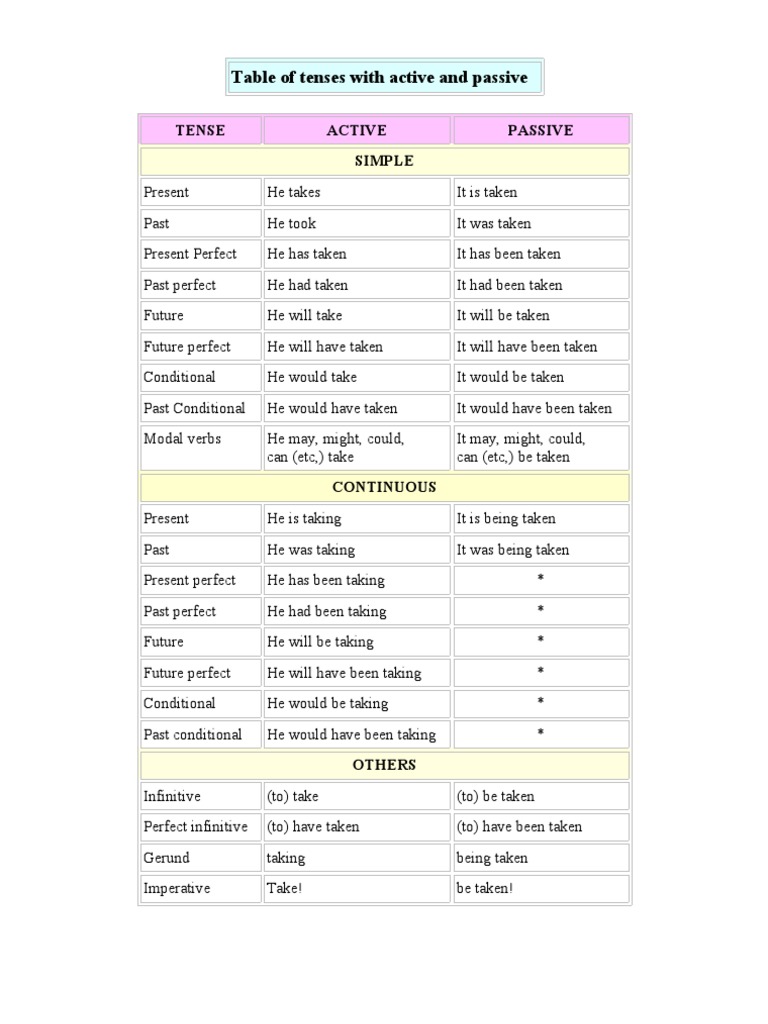 Active and Passive Voice Tenses Table | PDF