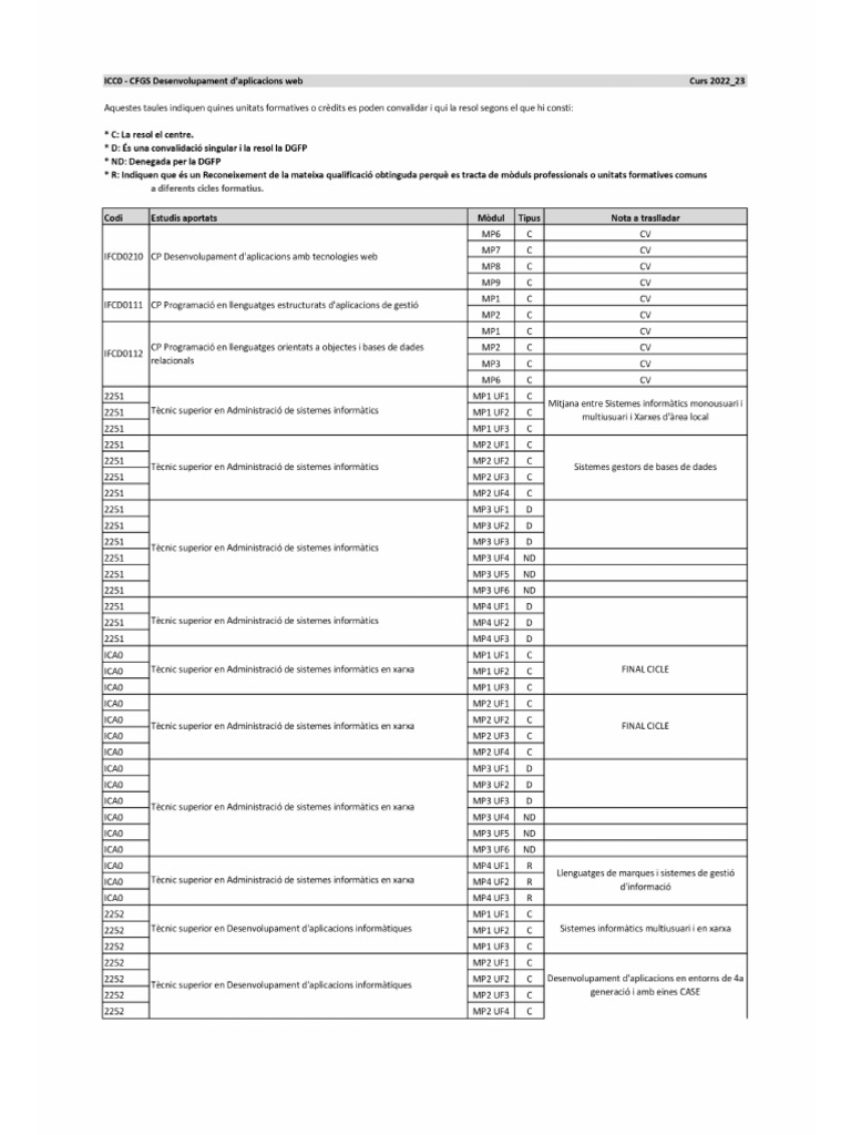 CONVALIDACIONS DAW ICC0 CFGS Desenvolupament Daplicacions Web Set | PDF