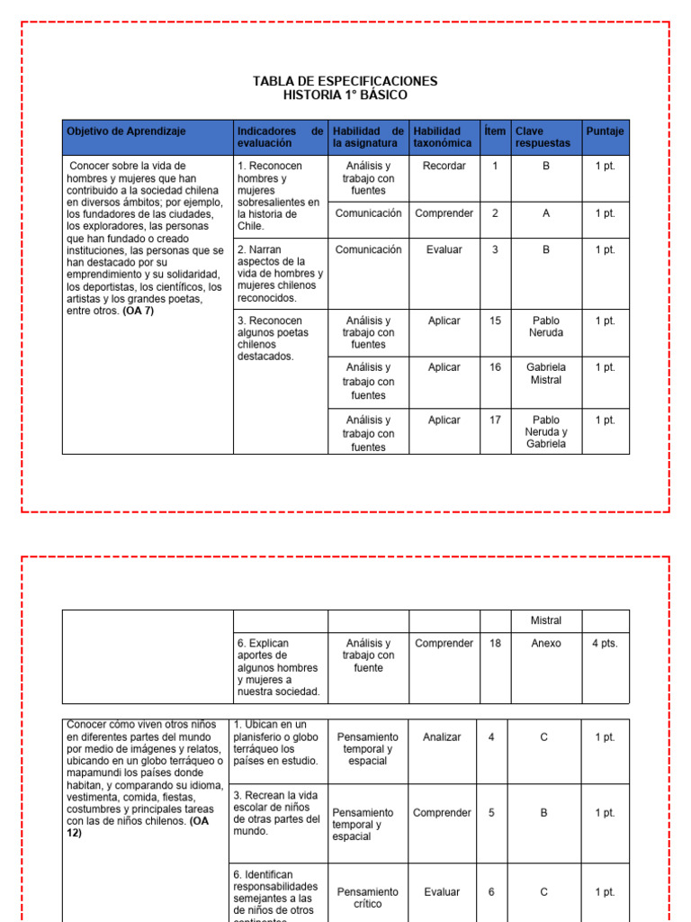 Tabla de Especificaciones - Evaluación 5 - Historia, Geografía y Ciencias Sociales | PDF ...