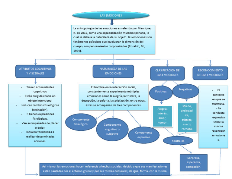 Mapa Conceptual | PDF | Las emociones | Conceptos psicologicos