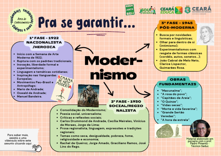 Mapa Mental 09 - Modernismo No Brasil | PDF | Brasil