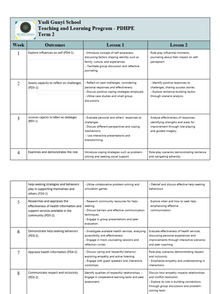 PDHPE Unit of Work Term 2 | Download Free PDF | Behavior | Empathy