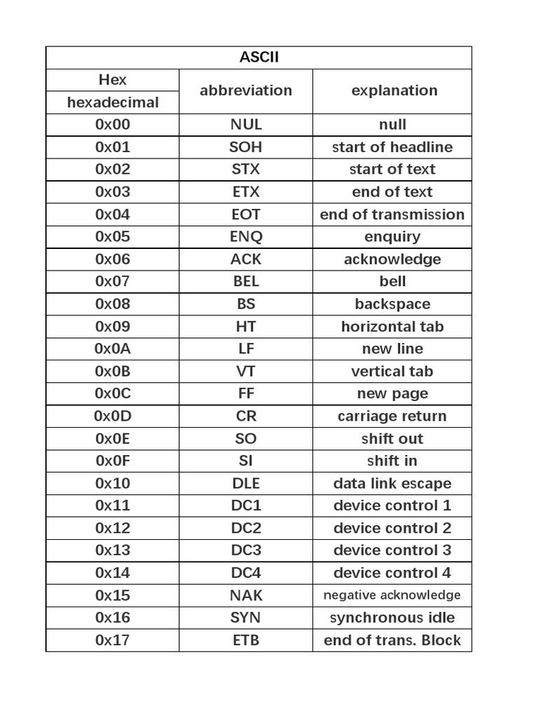 ASCII English | Download Free PDF | Naming Conventions | Computer Data