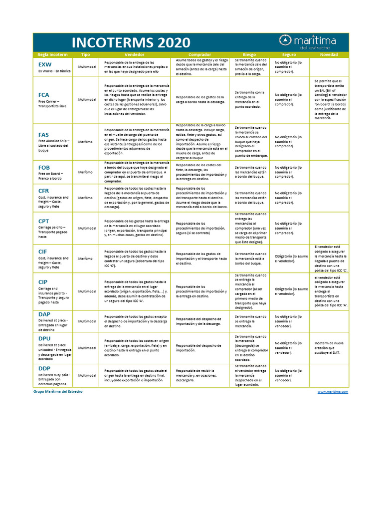 Guía de Incoterms 2020: Tipos y Responsabilidades | PDF | Business ...