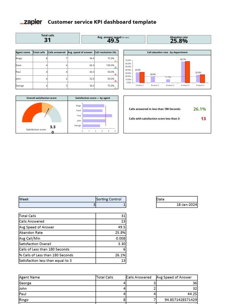 Zapier CS KPI Dashboard | PDF | Business