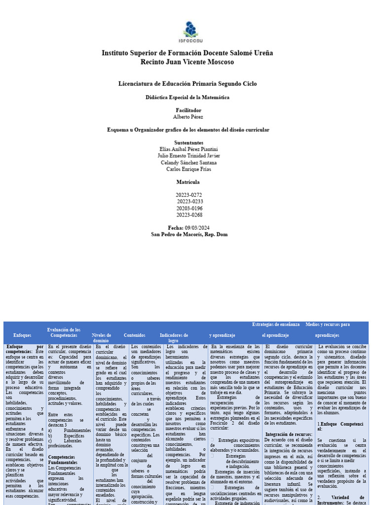 Esquema u Organizador grafico de los elementos del diseño curricular | PDF | Evaluación | Enseñando
