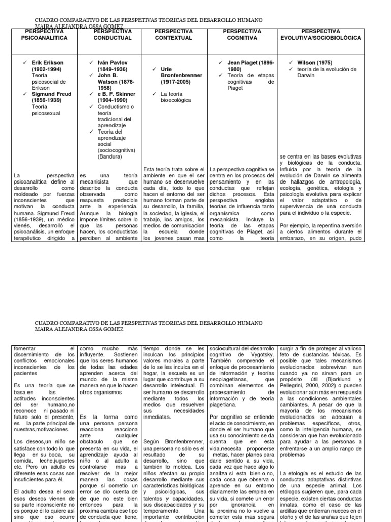 CUADRO COMPARATIVO DE LAS PERSPECTIVAS TEÓRICAS DEL DESARROLLO HUMANO ...