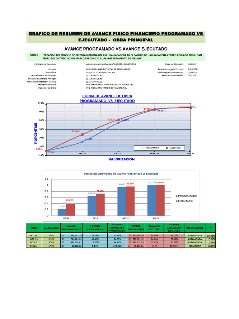B. Grafico Resumen Del Avance Fisico Finaciero | PDF