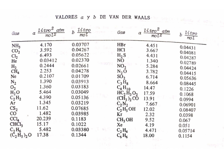 Tabla constantes Van der Waals | PDF