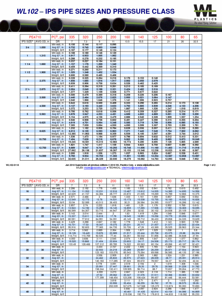 IPS Pipe Sizes and Pressure Class Guide | PDF | Pipe (Fluid Conveyance ...