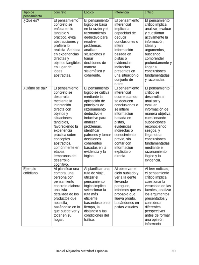 Cuadro Comparativo de Habilidades | PDF | Pensamiento | Razonamiento deductivo