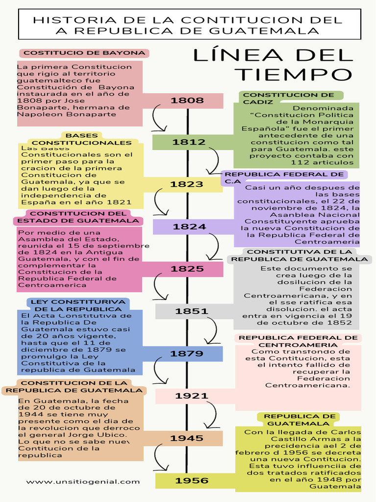 Historia De La Contitucion Del A Republica De Guatemala Pdf