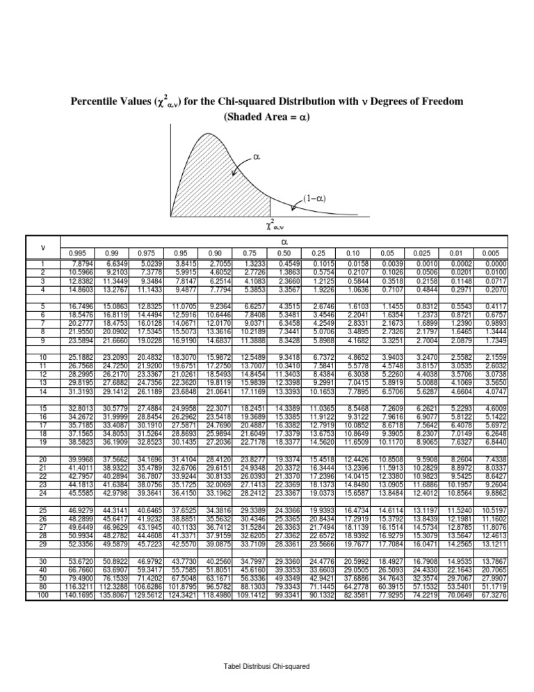 Tabel Distribusi Chi Squared | PDF