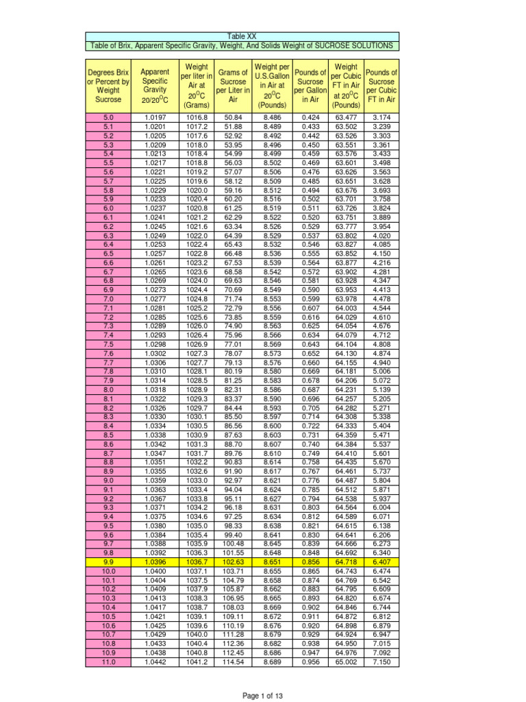 Density of Syrup | PDF | Sucre | Régime et nutrition