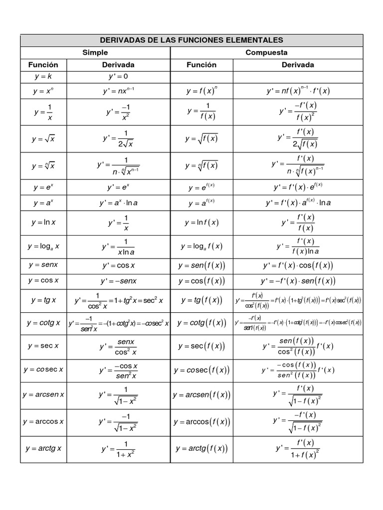 Derivadas de Funciones Elementales | PDF | Funciones trigonométricas