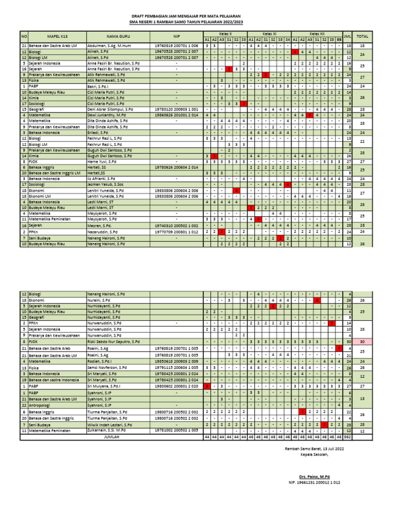 Pembagian Tugas Guru TP. 2022-2023 | PDF