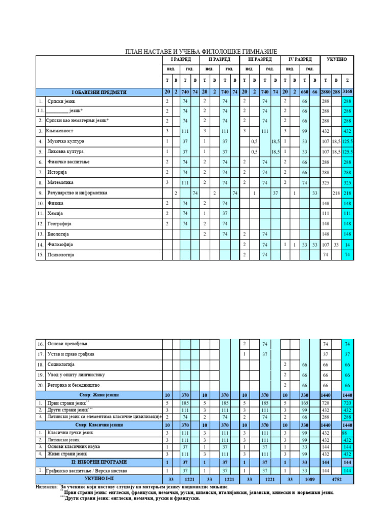 Filoloska Gimnazija Plan I Program | PDF