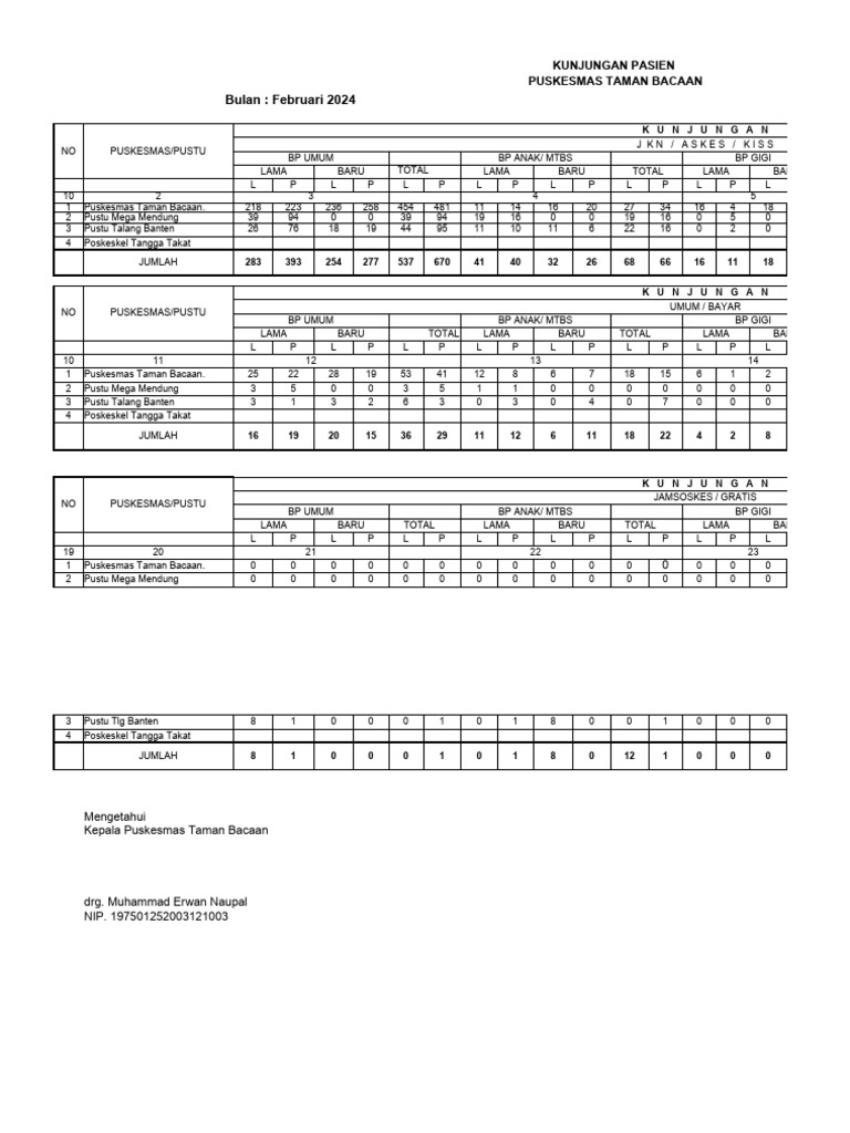 Laporan Kunjungan Pasien Bulan Februari Tahun 2024 | PDF