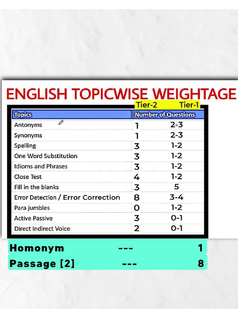 SSC CHSL Syllabus Weightage | PDF