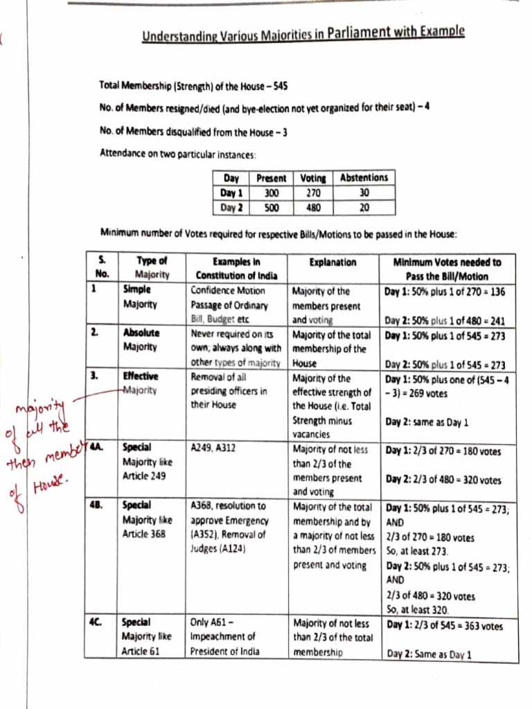 Various Majorities in Parliament With Example | PDF | Group Decision Making | Political Law