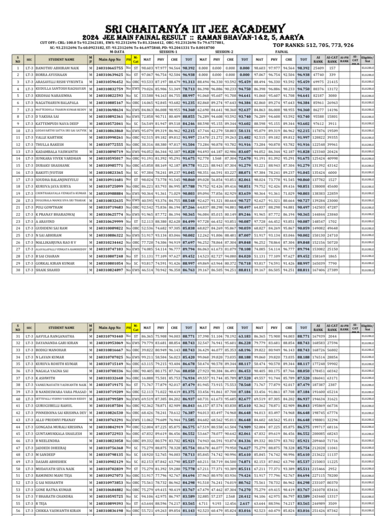 LT-3 - 2024 Jee Main Fainal Result | PDF