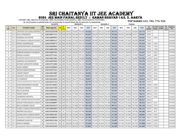 LT-1 - 2024 Jee Main Fainal Result | PDF