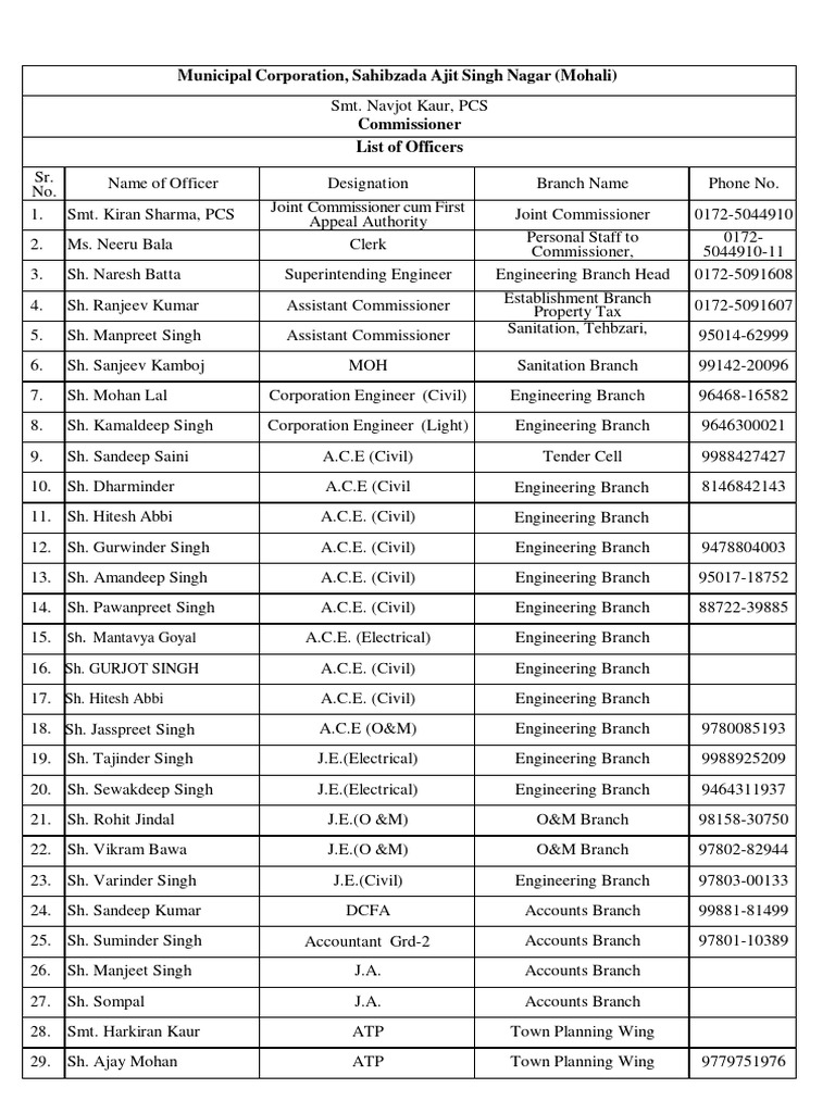 Mohali Municipal Officers List | PDF