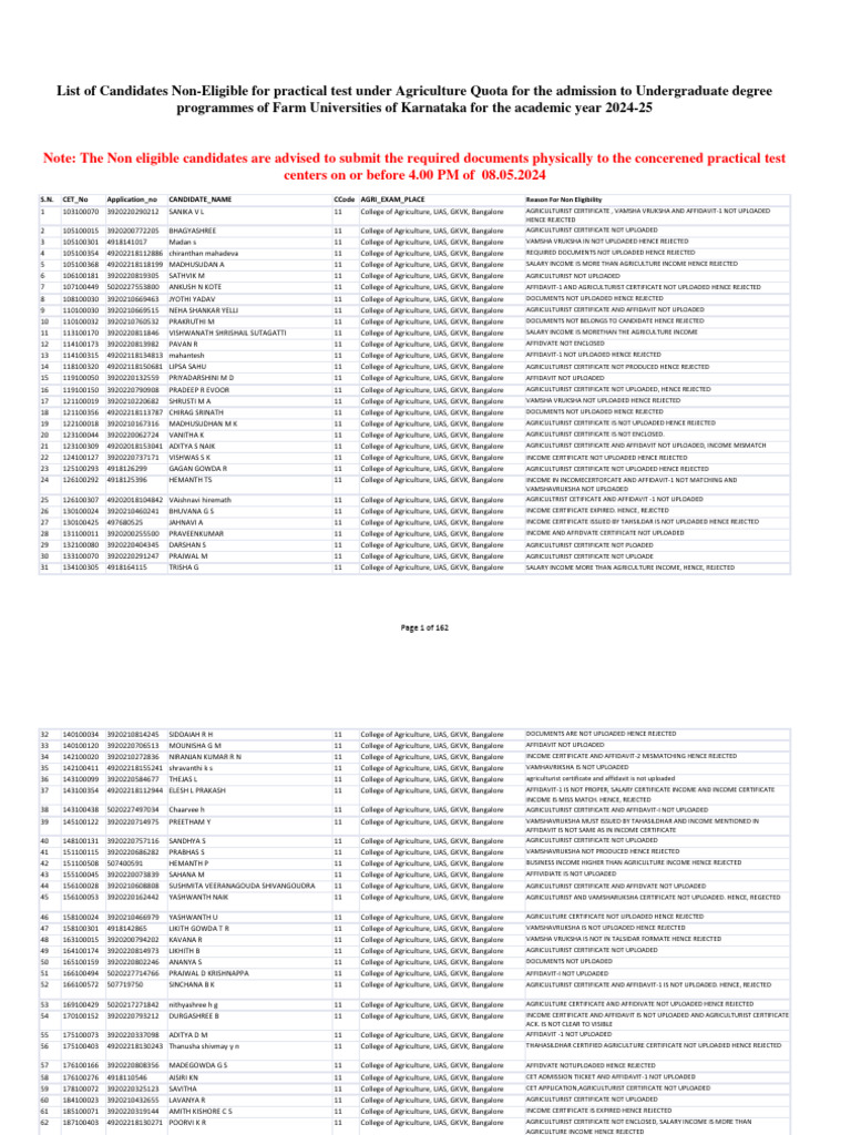 Non-Eligible Candidates for Agriculture CET | PDF | Qualifications ...