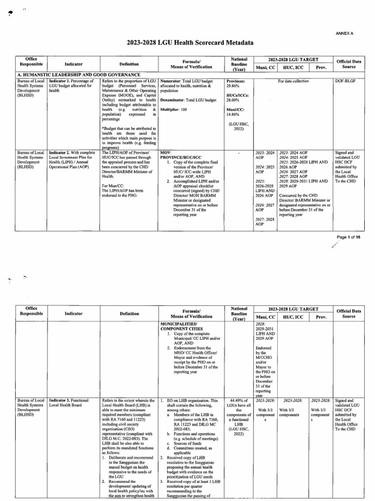 2023-2028 LGU Health Scorecard Overview | PDF | Sanitation | Drinking Water