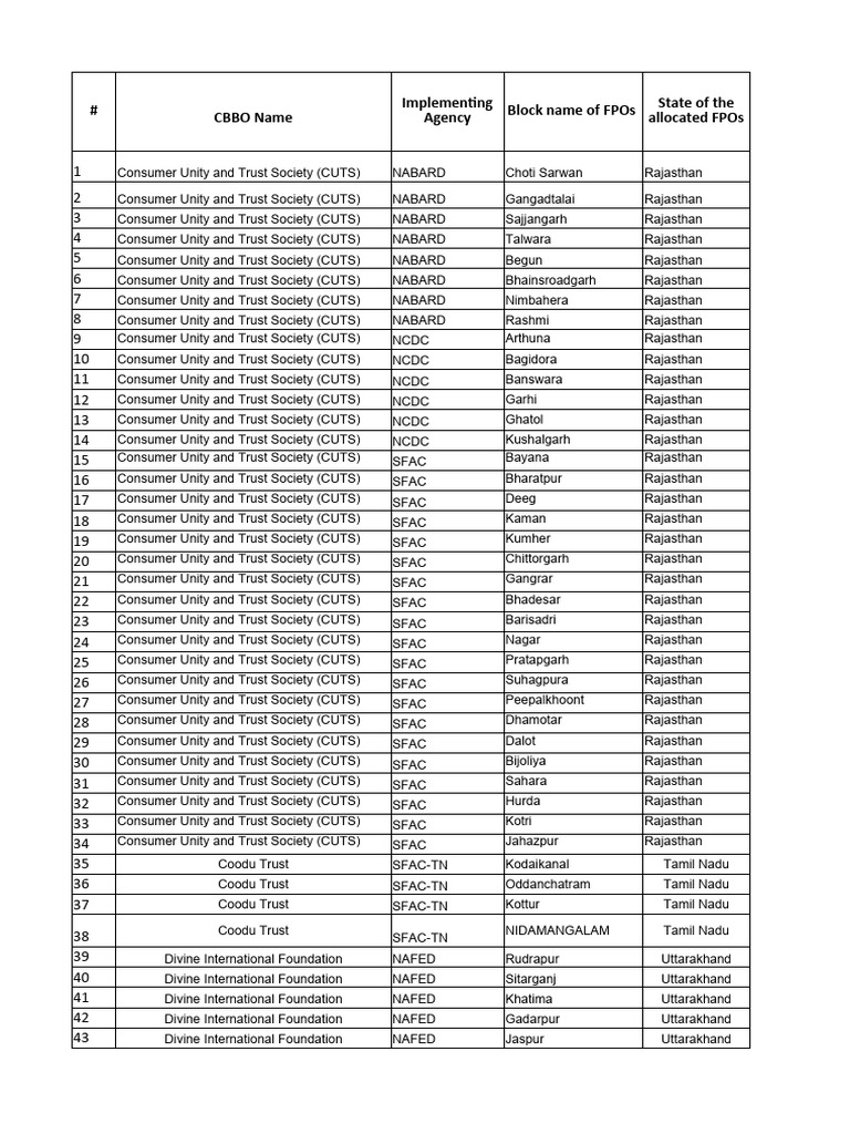 CBBOs Monitoring Template - S - W2 | PDF | Agriculture | Crops