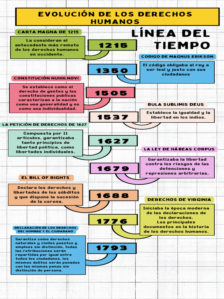 Linea Del Tiempo Derechos Humanos | PDF | Constitución | Derechos