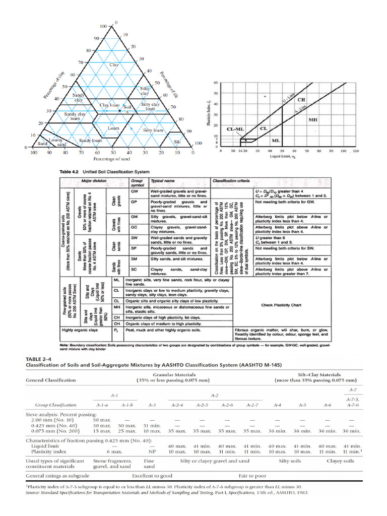 Soil Charts | PDF