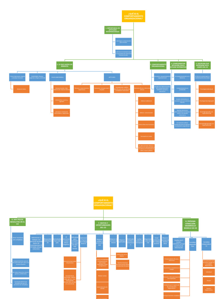 Mapa Conceptual Cap 1 Robinson Ortiz | PDF | Comportamiento | Sicología
