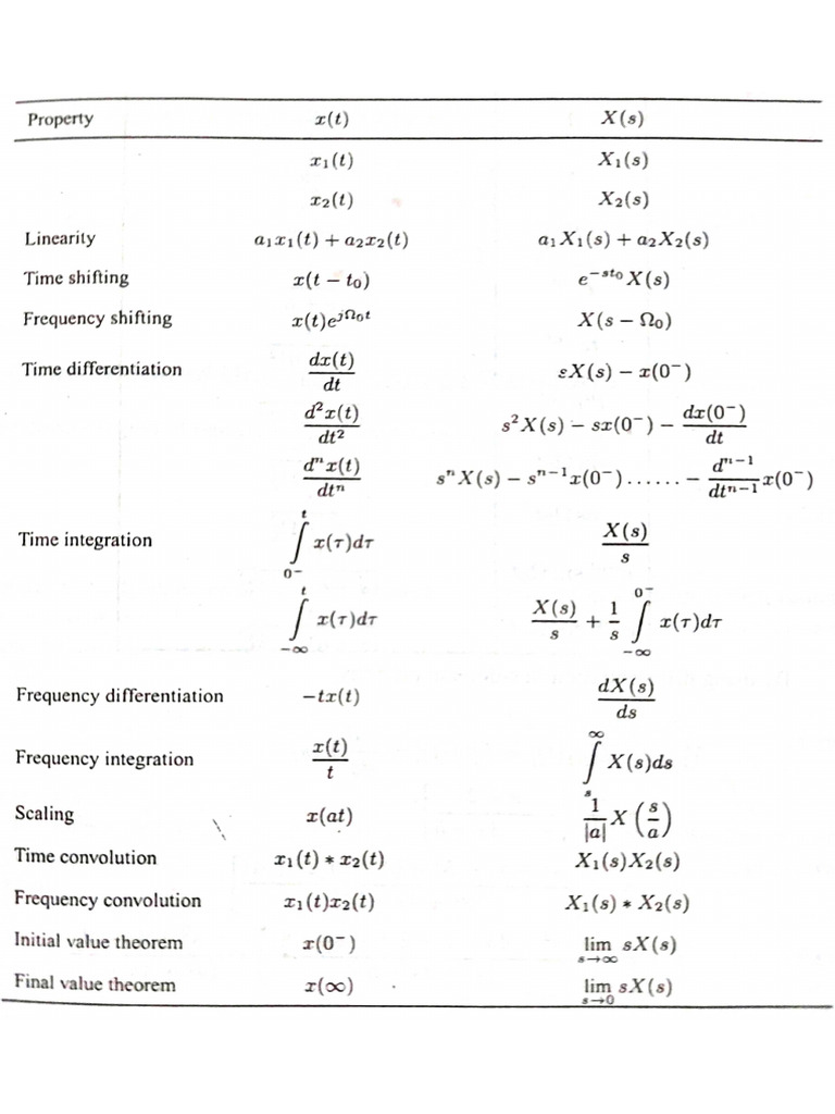 Properties of Laplace | PDF