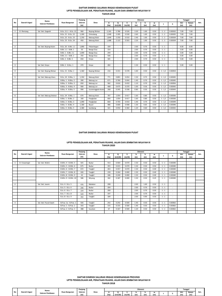 Daftar Dimensi Saluran Irigasi 2018-Dikonversi | PDF