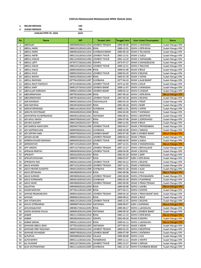 Update Data KP4 P3K Tahun 2024 | PDF