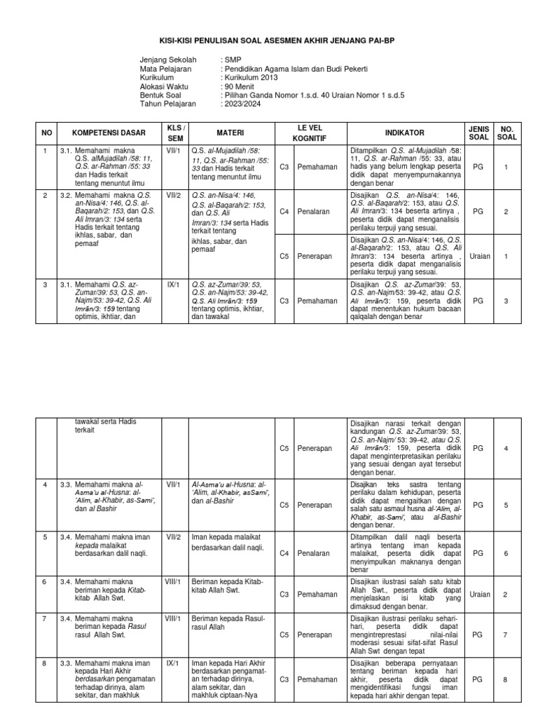 Kisi-Kisi Soal PAI-BP SMP 2023/2024 | PDF