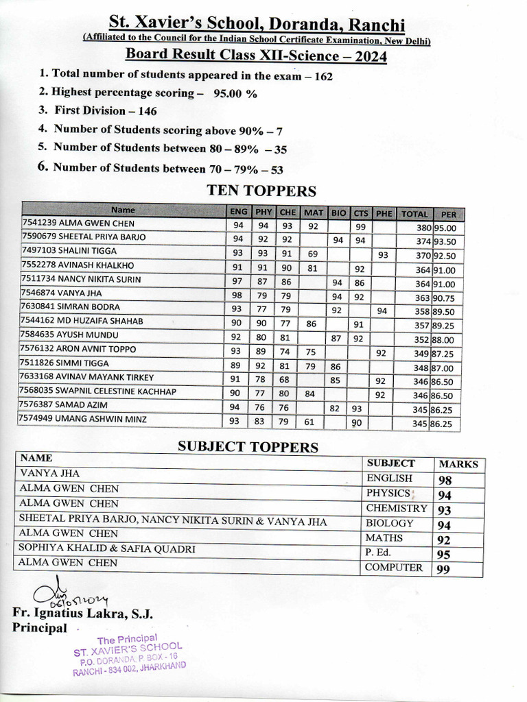 Isc Science Toppers 2024 | PDF