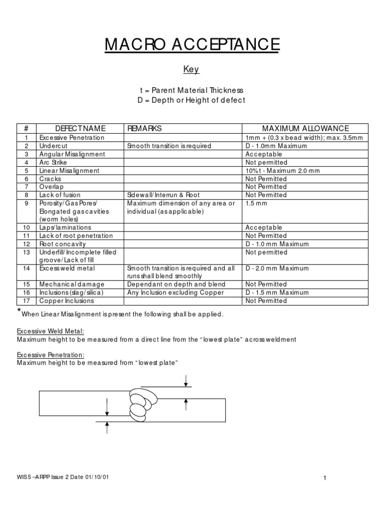 Twi Macro Code | PDF