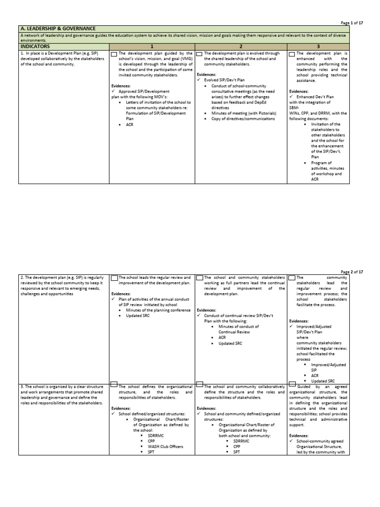 SBM Principles for Learner-Centered Schools | PDF | Learning | Mentorship