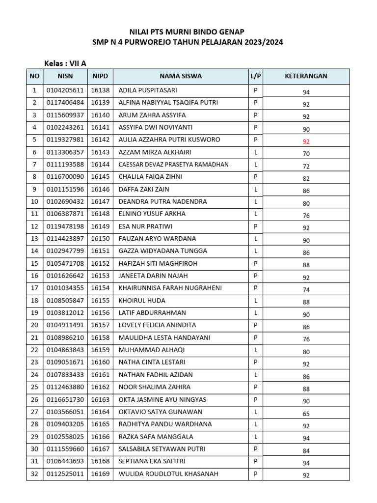 Nilai Pts Murni Kls 7 A B Dan Kelas 9 C D e Genap 2023 2024 Bindo Wahyu | PDF