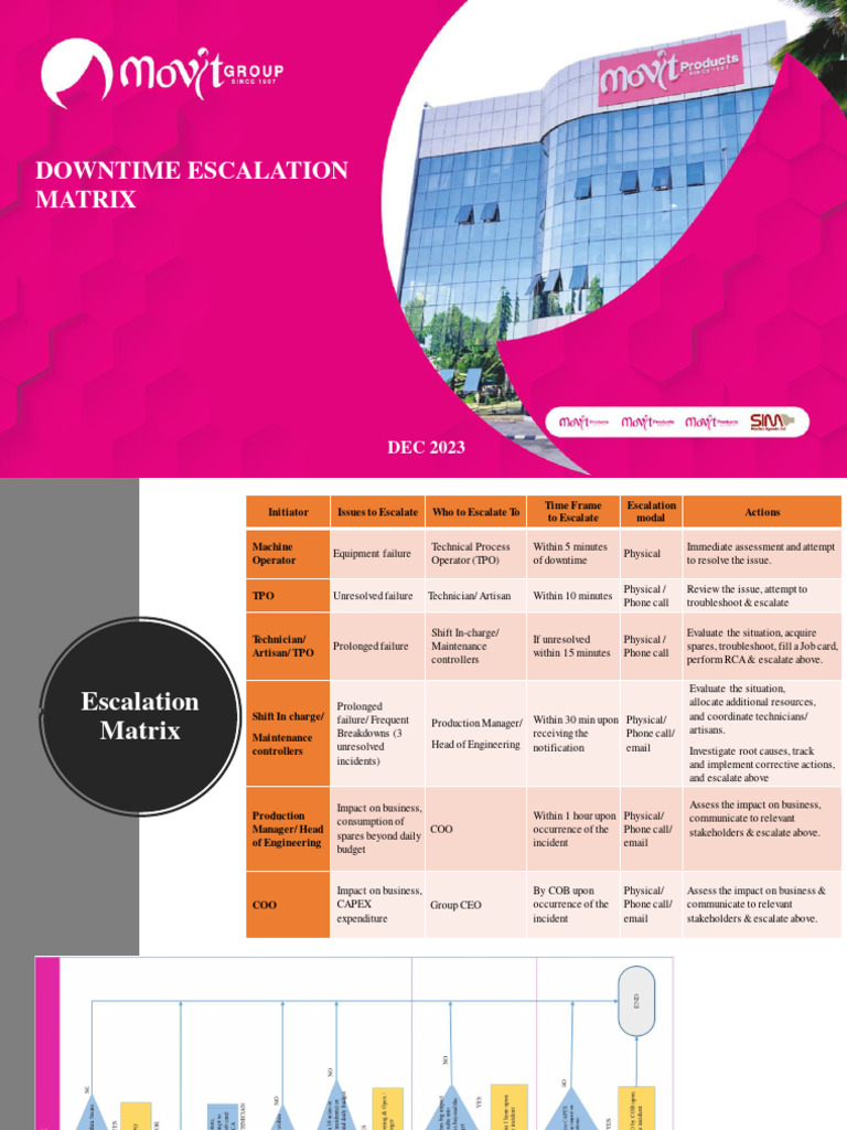 Downtime Escalations Matrix | PDF