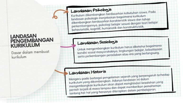 Mind Map Landasan Pengembangan Kurikulum | PDF