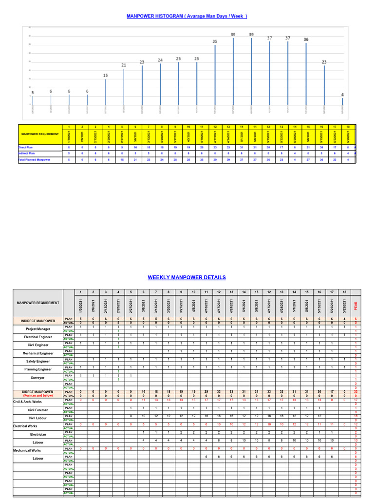 5-Resource Histogram (Manpower) | Download Free PDF | Engineering