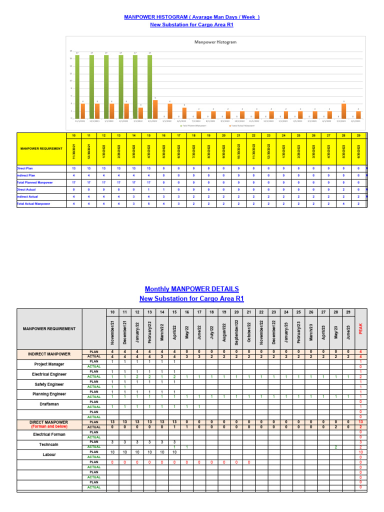 6-Resource Histogram (Manpower) | PDF