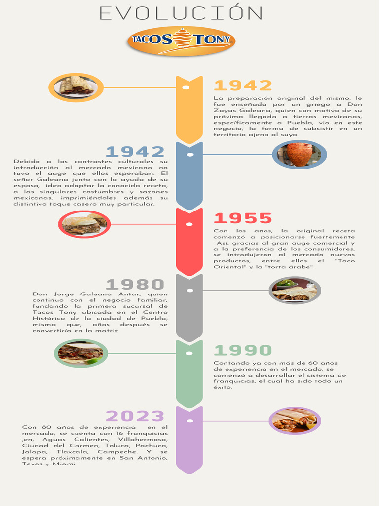 Evolución de Tacos Tony en México | PDF